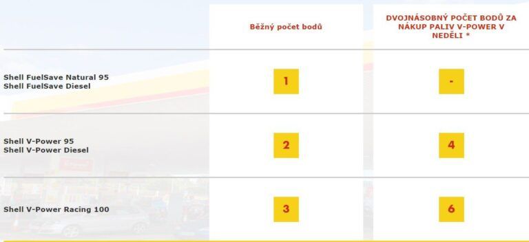 Shell ClubSmart – tankování s odměnami - Times.cz